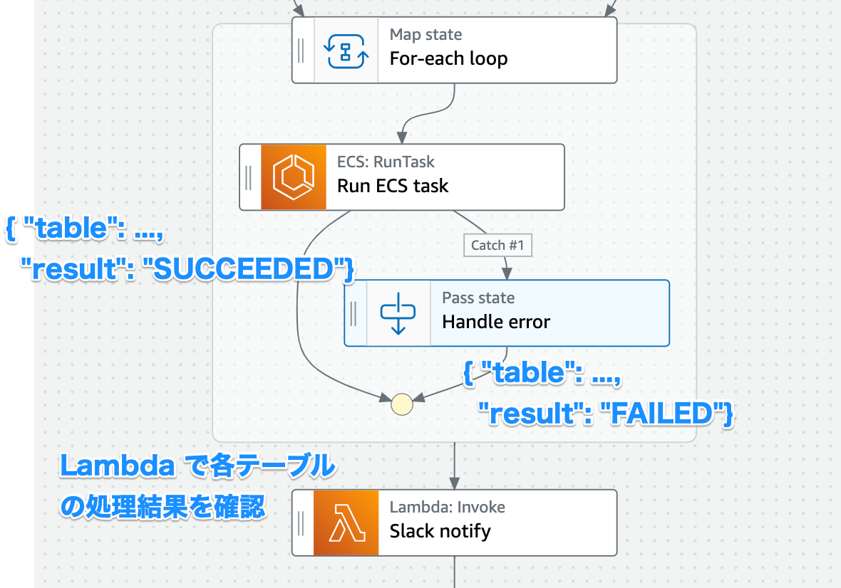 BigQueryへEmbulkで転送するバッチ処理を改善した話 - High Link テックブログ