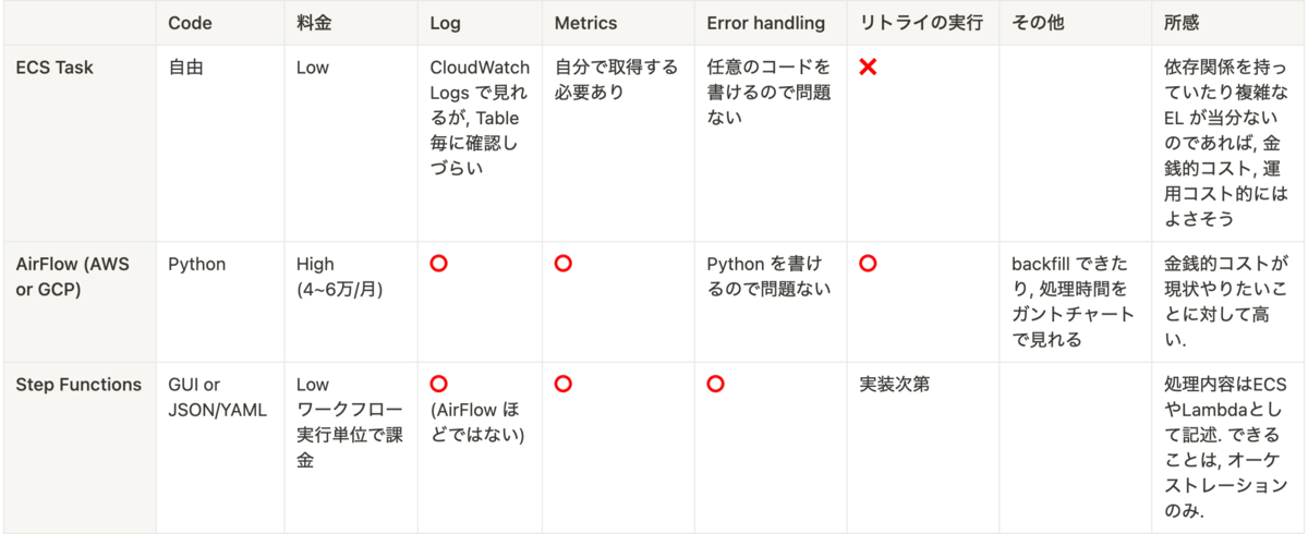 BigQueryへEmbulkで転送するバッチ処理を改善した話 - High Link テックブログ