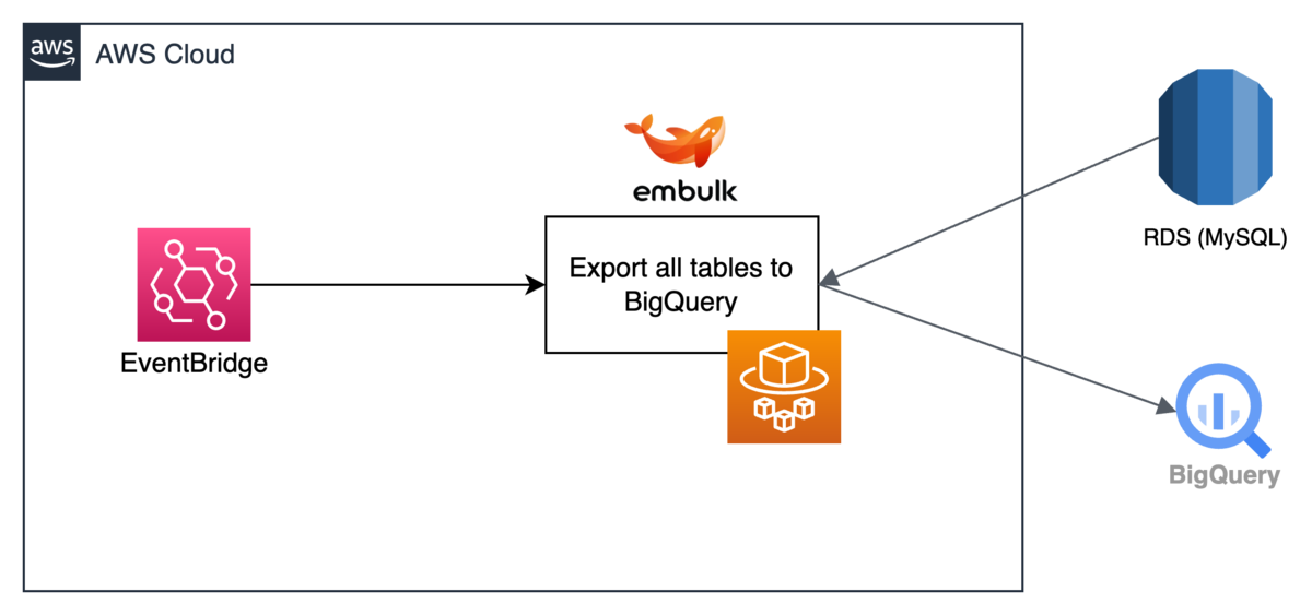 BigQueryへEmbulkで転送するバッチ処理を改善した話 - High Link テックブログ