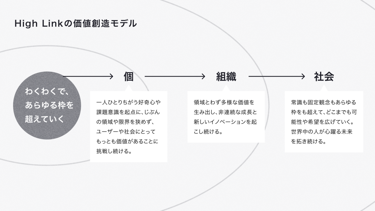 私たちHigh Linkは、わくわくで、あらゆる枠を超えていく - ダイレクトリンク！by High Link