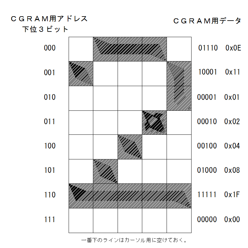 LCDキャラクタディスプレイモジュールを使う、セットCGRAMアドレス命令 - C言語でプログラムを書き、PICで遊ぶブログ