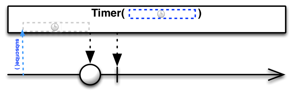 UniRxを使ってみる - Re: note