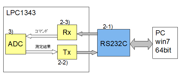 LPC1343 UARTでADCを制御する 1/2 - マイコンエンジニアリング