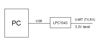 LPC1343 USB Virtual COM (USBシリアル変換 : Example pjt使用) - マイコンエンジニアリング