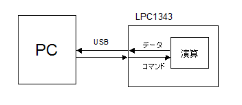 LPC1343 USB Virtual COMをカスタマイズ！ - マイコンエンジニアリング