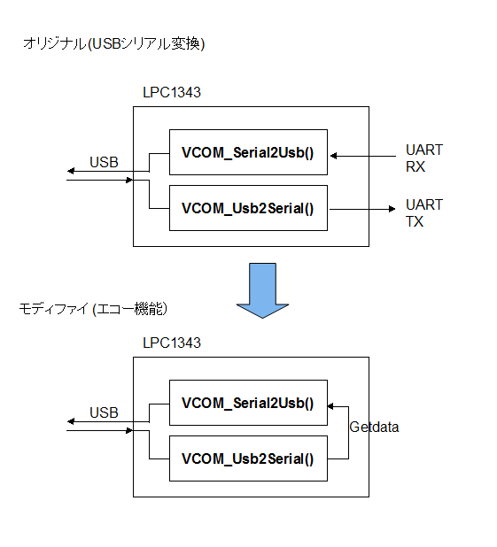 LPC1343 USB virtual COMでローカルエコー - マイコンエンジニアリング