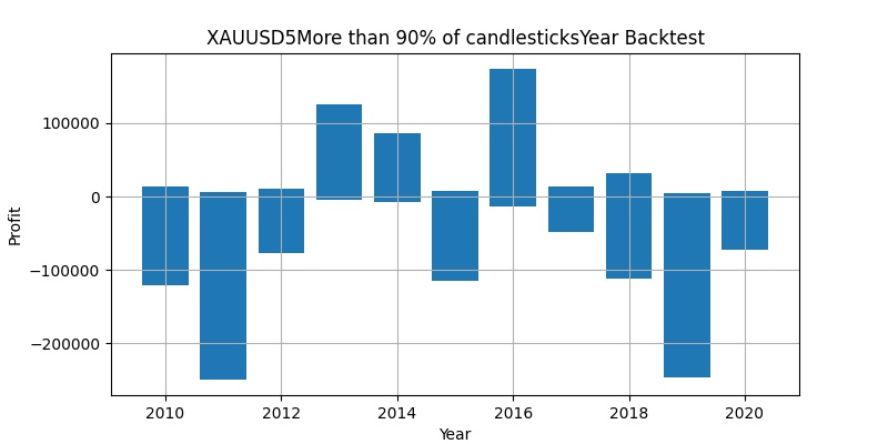 We got the Candlestick shaved win rate from GOLD's historical data for ...