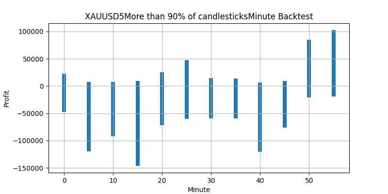 We got the Candlestick shaved win rate from GOLD's historical data for ...