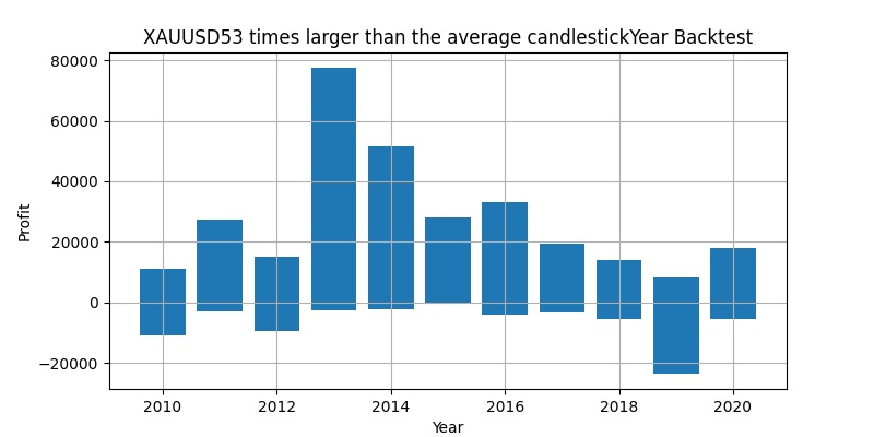 We got the times larger than the average candlestick win rate from GOLD ...