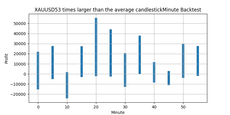 We got the times larger than the average candlestick win rate from GOLD ...