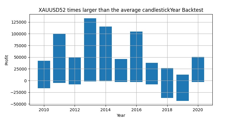 We got the times larger than the average candlestick win rate from GOLD ...