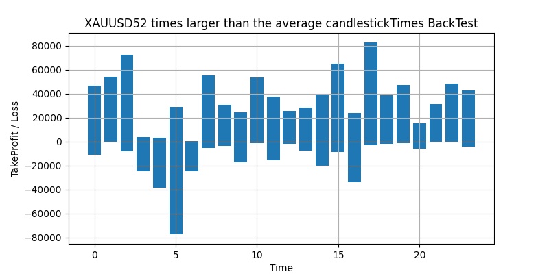 We got the times larger than the average candlestick win rate from GOLD ...