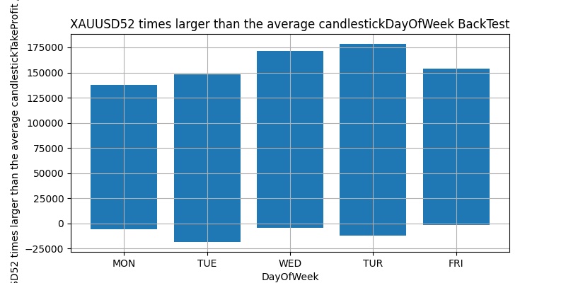 We got the times larger than the average candlestick win rate from GOLD ...