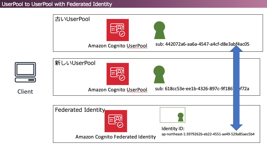 Cognito UserPool 実践入門 では書けなかった闇をブログに記す #技術書典 - さわらブログ