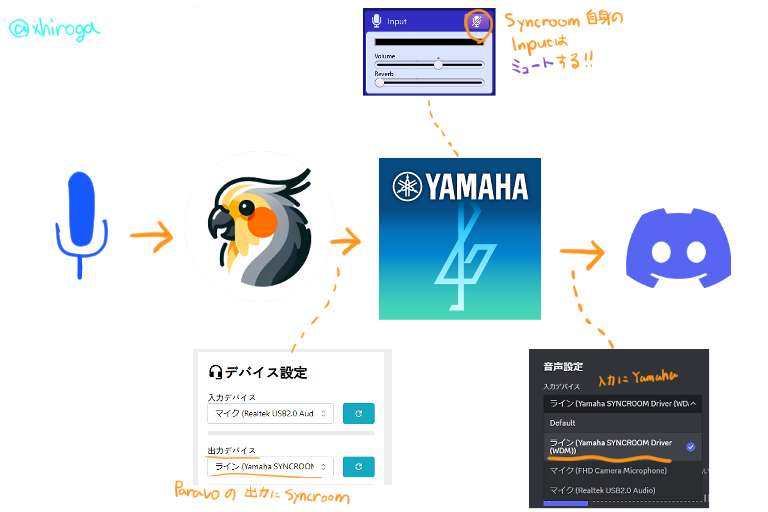 ParavoとSYNCROOMでお手軽にずんだもんになる - さわらブログ