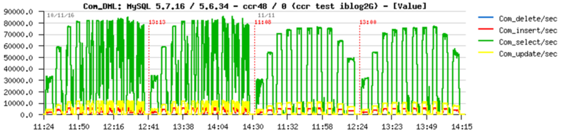 MySQL5.6と5.7のちょっとした違いとinnodb_thread_concurrencyの影響 - hiroi10のブログ