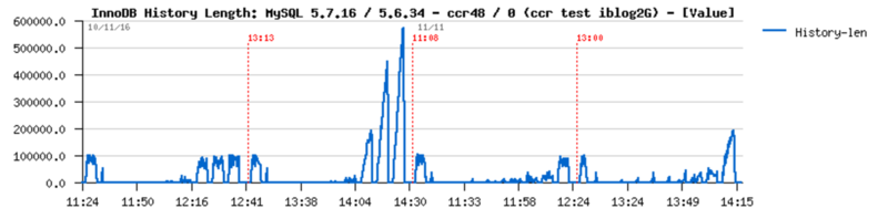 MySQL5.6と5.7のちょっとした違いとinnodb_thread_concurrencyの影響 - hiroi10のブログ