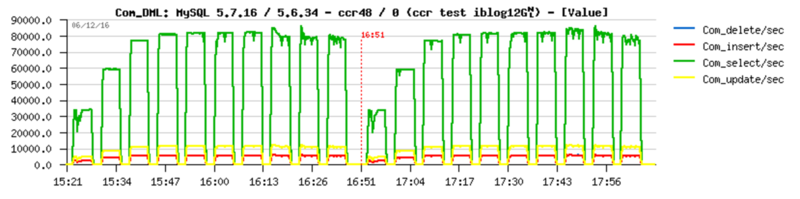 MySQL5.6と5.7のちょっとした違いとinnodb_thread_concurrencyの影響 - hiroi10のブログ