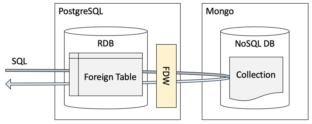 Postgresqlの外部データラッパー(fdw)でmongodbにアクセス Savvan0h S Tech Blog