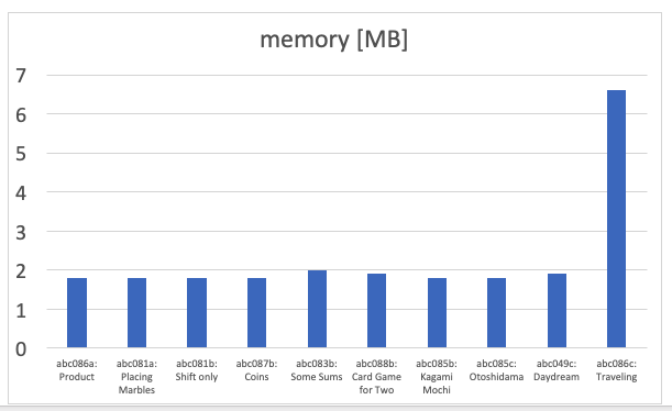 RubyでAtCoderの問題解いてみる - algonote