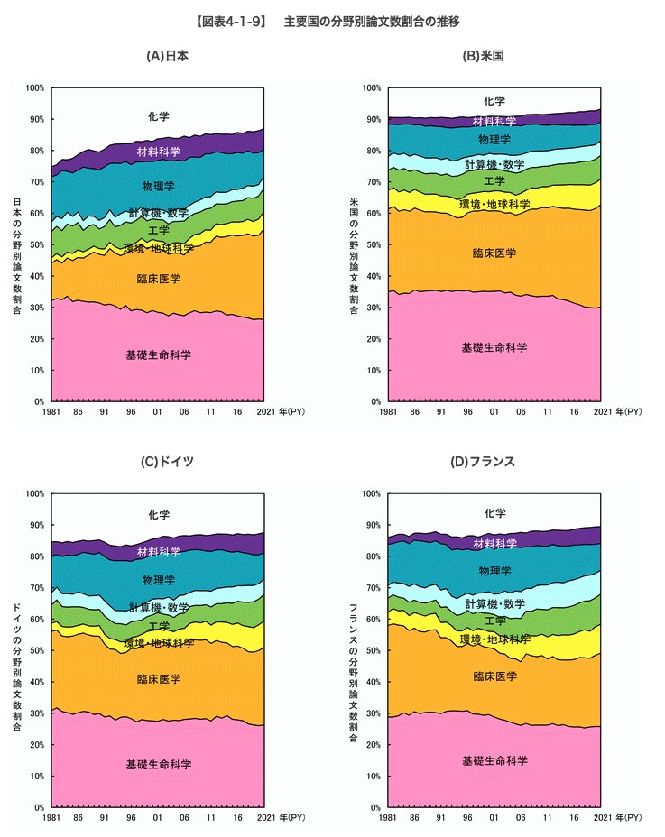 日本の研究力が衰えたのは平和だったからか - algonote
