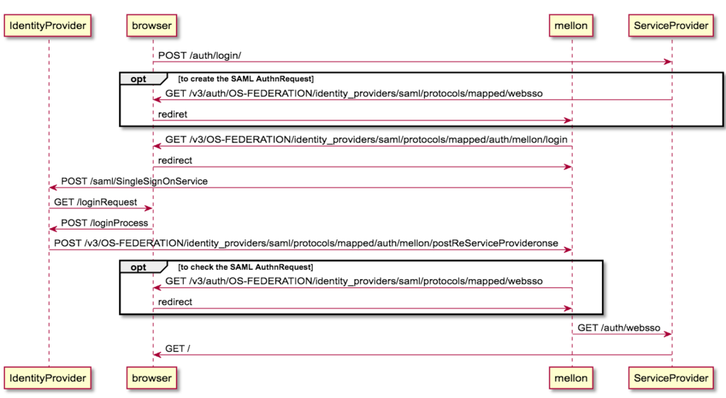 SAMLを使ったSSOログインの設定と問題 - thirose’s blog