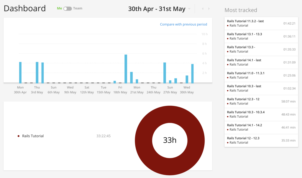 ひろしとRailsチュートリアルと - 最終回 : 軽い気持ちで始めたら結局xx時間かかった - hirothings
