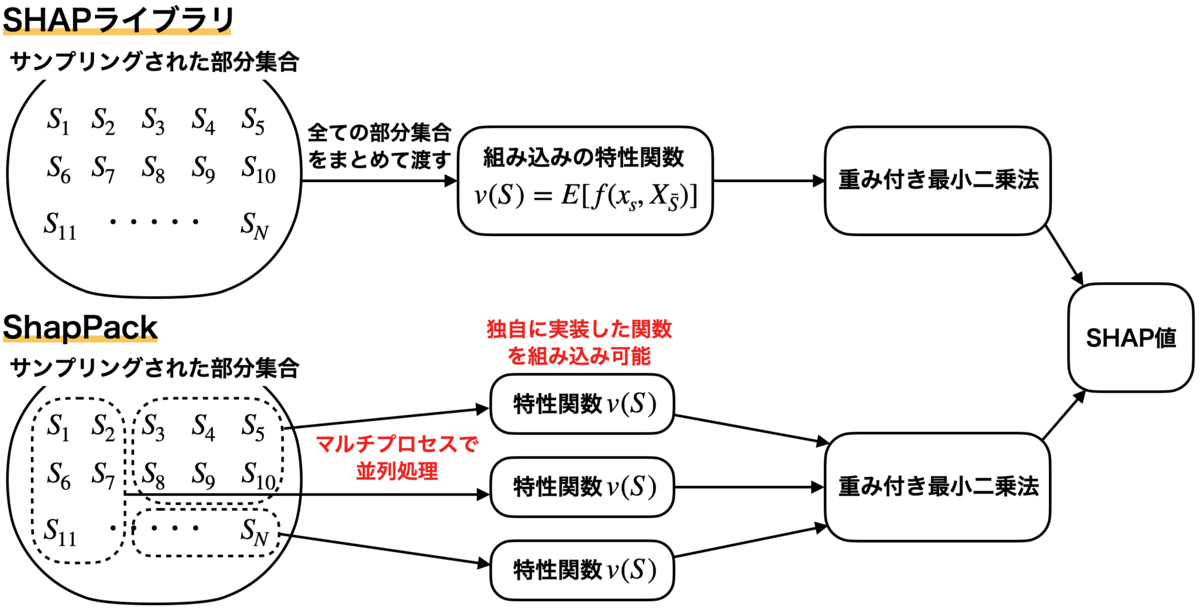 機械学習の予測を解釈するKernel SHAPの高速性と拡張性の向上を目指したライブラリを開発した - Fire Engine