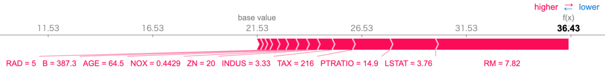 機械学習の予測を解釈するKernel SHAPの高速性と拡張性の向上を目指したライブラリを開発した - Fire Engine