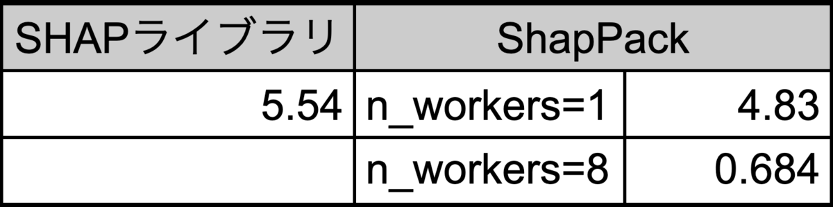 機械学習の予測を解釈するKernel SHAPの高速性と拡張性の向上を目指したライブラリを開発した - Fire Engine