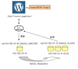 MySQL HyperDB + Keepalivedを利用した、wordpress の負荷分散 - Database JUNKY