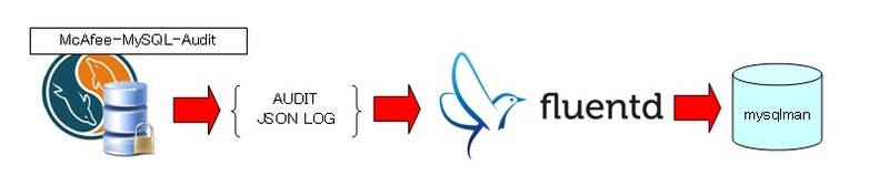 McAfeeのMySQL監査出力ログを、fluentd（td-agent）でMySQLに戻す - Database JUNKY
