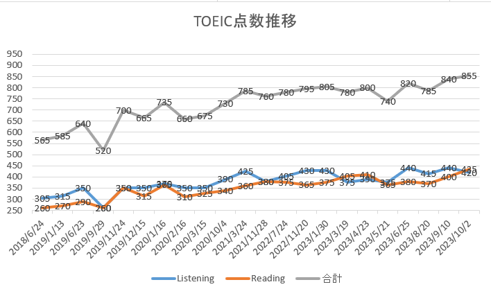 2023年10月2日（午前）第334回TOEIC L&R 結果 - ひたすのなかの島々