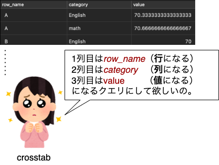 PostgreSQLでピボットテーブル【crosstabの使い方】 - おひとり