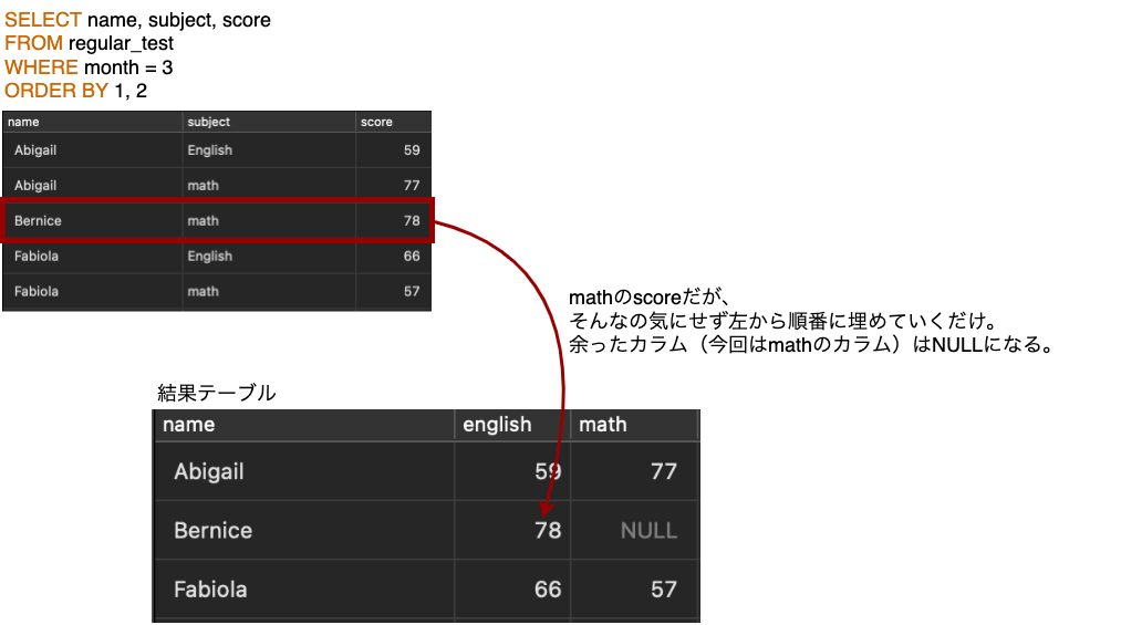 PostgreSQLでピボットテーブル【crosstabの使い方】 - おひとり