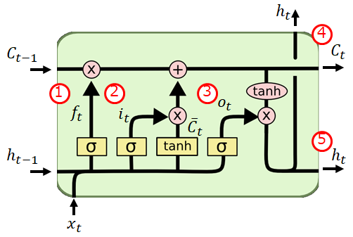 LSTM #PyTorch - Qiita