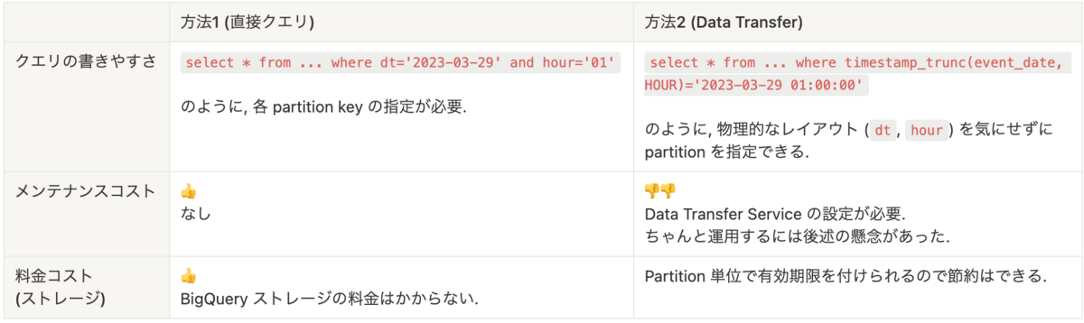 Datadog ログのアーカイブをBigQueryから見れるようにする話 - High Link テックブログ