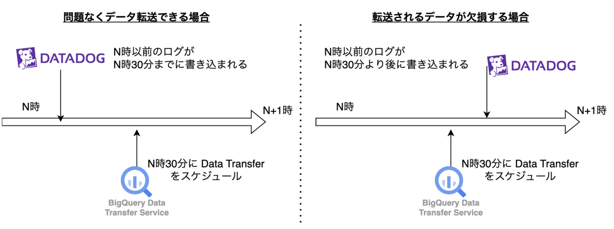 Datadog ログのアーカイブをBigQueryから見れるようにする話 - High Link テックブログ