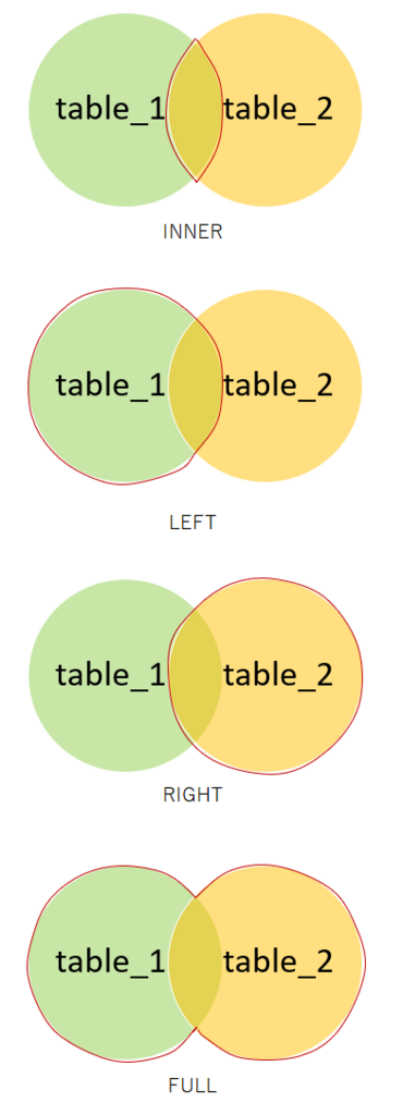 ざっくりSQL入門 #5：クエリを書く＜テーブル結合編＞ - アナログCPU：5108843109