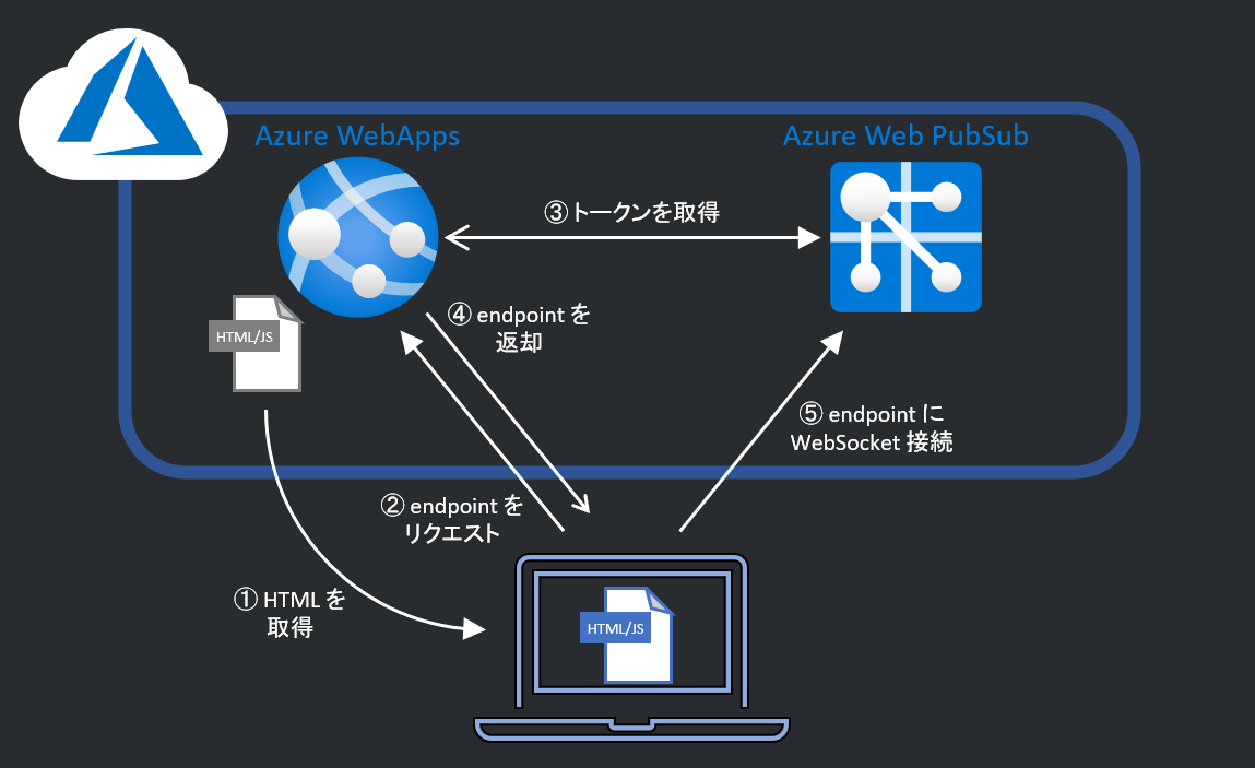 Azure Web PubSub Public Preview - ほりひログ