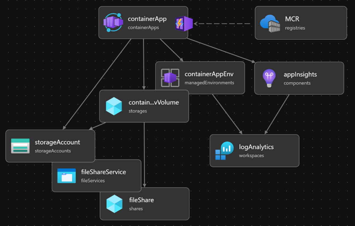 Azure Functions on Azure Container Apps - ほりひログ