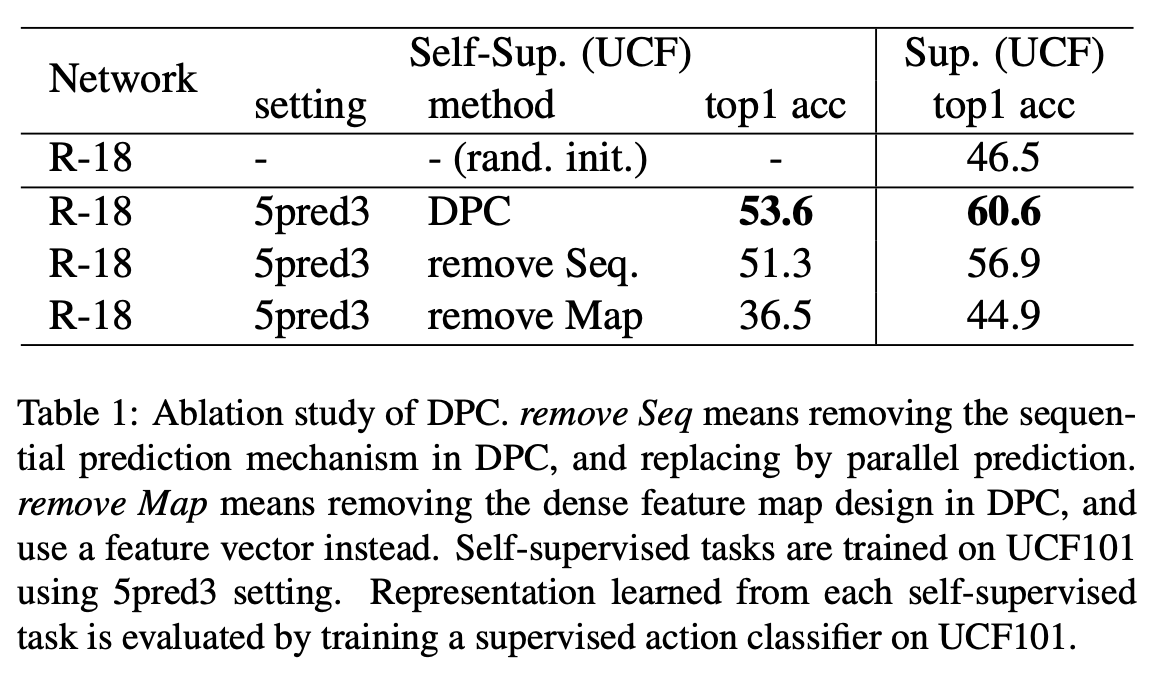 論文紹介: Video Representation Learning by Dense Predictive Coding(ICCV2019) - Shuto's note