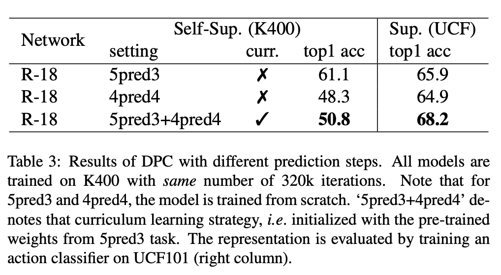 論文紹介: Video Representation Learning by Dense Predictive Coding(ICCV2019) - Shuto's note