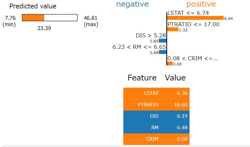 機械学習モデルの局所的な解釈（LIMEとSHAP） - どこから見てもメンダコ