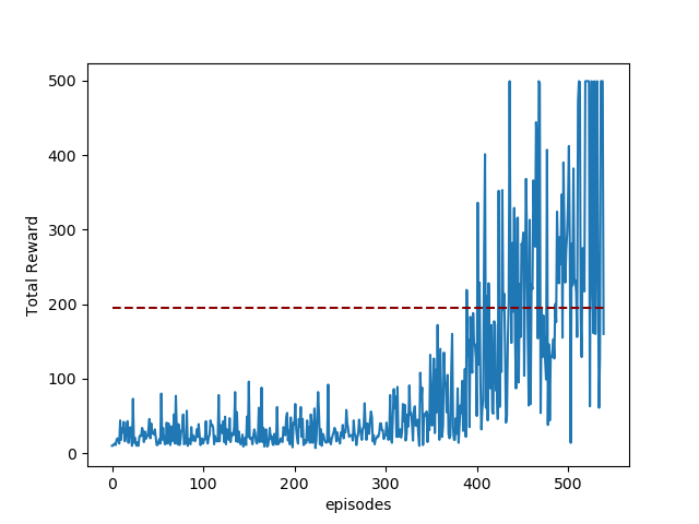 A3CでCartPole (強化学習) - どこから見てもメンダコ