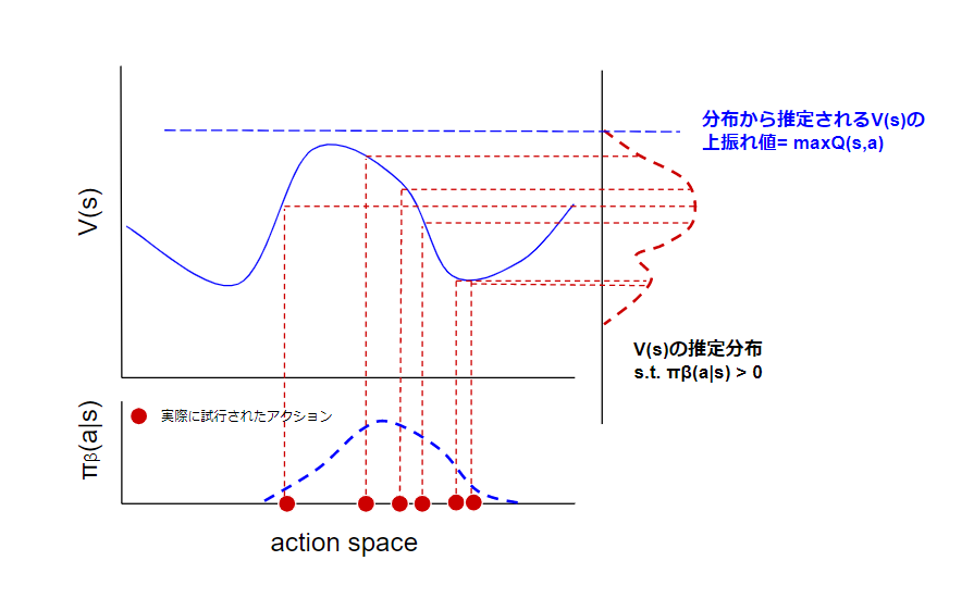 オフライン強化学習③ Implicit Q-Learning (IQL)の実装 - どこから見てもメンダコ