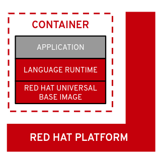 CentOS 7とPodmanで触ってみようRed Hat UBI - 導入編 - 赤帽エンジニアブログ