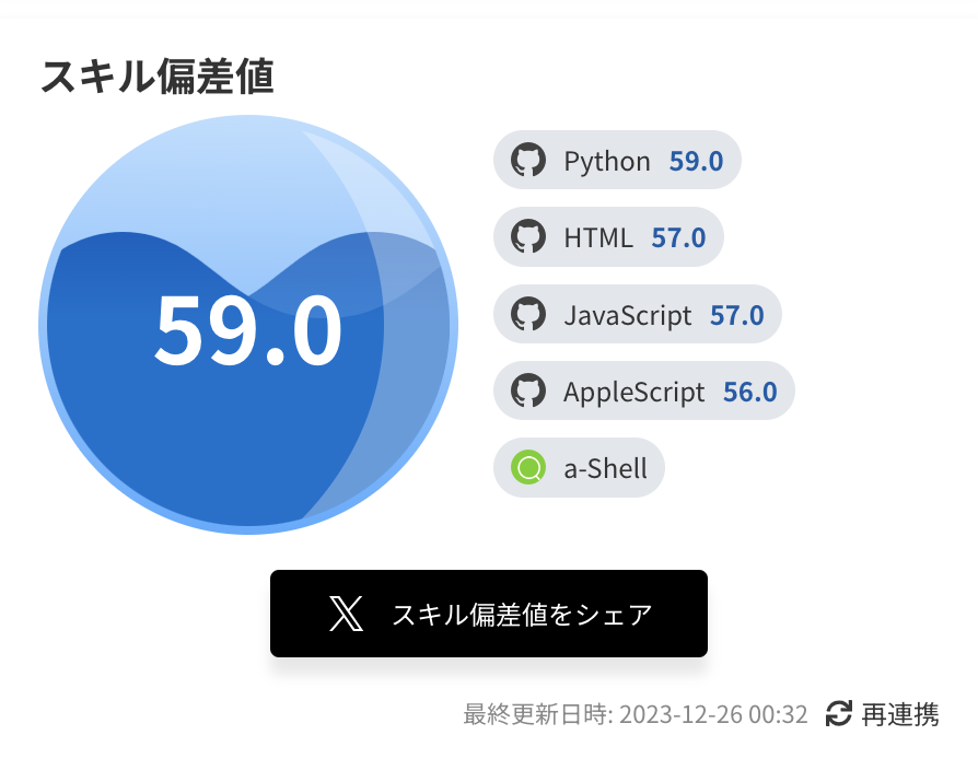 2023年振り返り - 7rikazhexde’s tech log