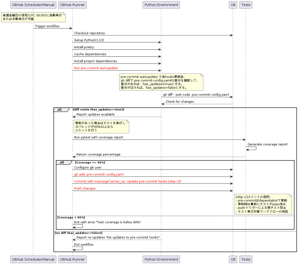 【GitHub Actions】定期実行/手動実行でpre-commitのConfigファイル(.pre-commit-config.yaml)を更新するワークフローについて ...