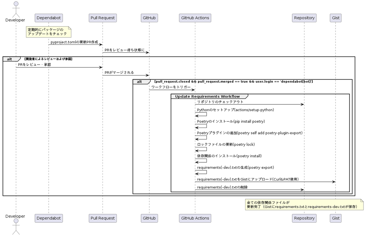 Poetryで管理するパッケージ情報（pyproject.toml, requirements.txt）をDependabotとGitHub Actionsを使用して更新管理する方法について ...